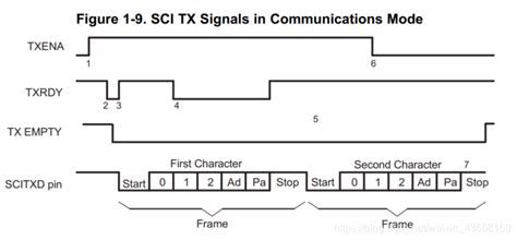 dsp c2000系列tms320f28335学习之sci f280025 sci csdn博客