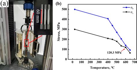 The Elevated Temperature Tensile Test Of Q235 Steel A The Elevated Download Scientific
