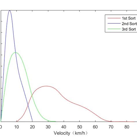 Velocity Distribution After Clustering Download Scientific Diagram