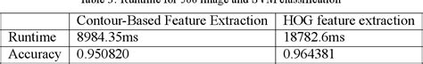 Table 3 From A Contour Based Feature Extraction Algorithm Semantic