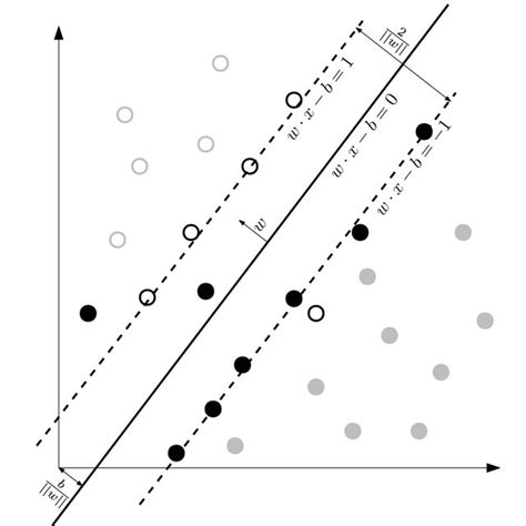 a non separable binary classification problem solved with svm and slack