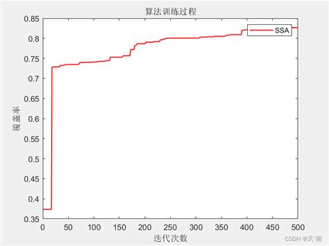 【wsn覆盖】基于麻雀搜索算法的二维混合无线传感器网络覆盖优化 wsn覆盖空洞修复【matlab代码 24】 wsn 概率感知模型 csdn博客