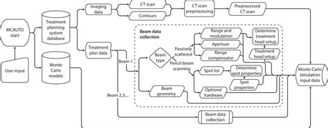 Processes To Obtain The Input Data For A Monte Carlo Simulation Download Scientific Diagram