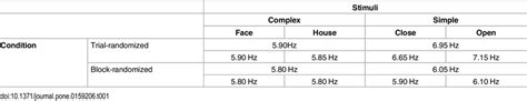 Peak Frequency Of Two Randomization Conditions With Different Stimuli