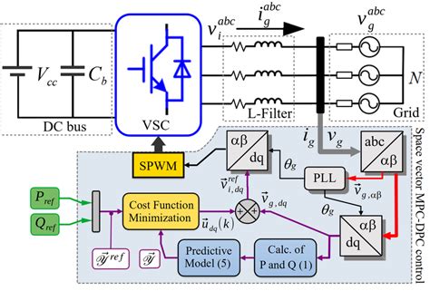 space vector mpc dpc strategy for the grid connected vsc with l filter