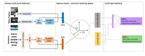 figure 1 from cross modal learning based on semantic correlation and