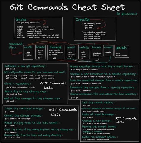 Brain Community On Linkedin Git Cheatsheet Tech Github