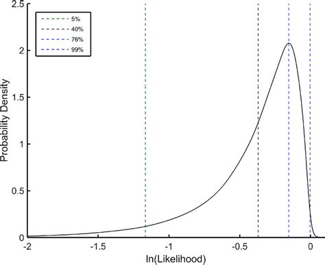 Probability Density For Surd Scoring Function The Probability Density