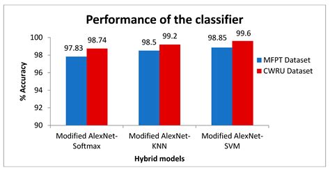 Intelligent Fault Diagnosis Of Rolling Element Bearings Based On