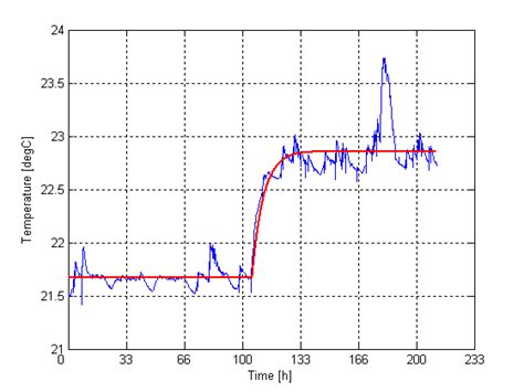 Model Response In Open Loop On To Step Blue And Identified Simplified Download Scientific