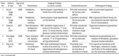 Table 1 From Chronic Encapsulated Intraventricular Hematoma In A Pediatric Patient Case Report