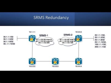 Srms Mapping Server Redundancy With Two Srms Servers Pavan Chaudhari Posted On The Topic