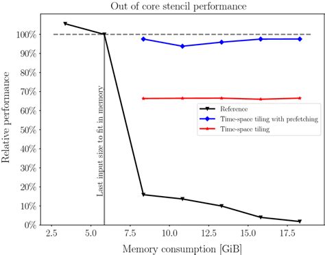Out Of Core Stencil Performance The Grey Vertical Line Separates The Download Scientific