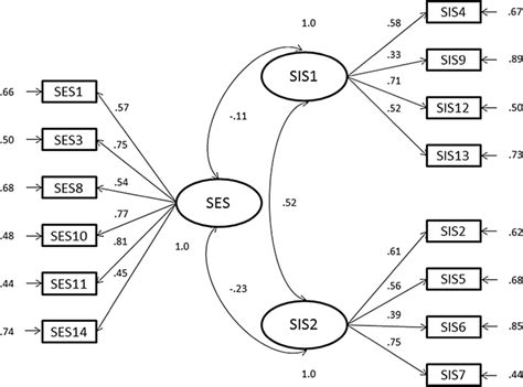 Factor Model Of The Sisses Sf With Standardized Parameter Estimates Download Scientific