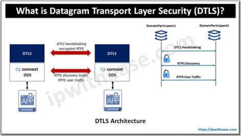What Is Datagram Transport Layer Security Dtls Ip With Ease