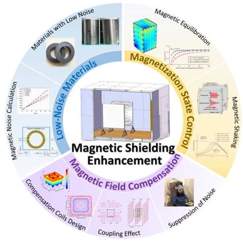 Enhancement Of Magnetic Shielding Based On Low Noise Materials Magnetization Control And
