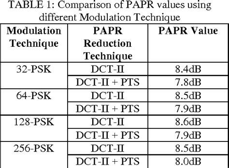 table 1 from mitigation of papr in ofdm using the combination of