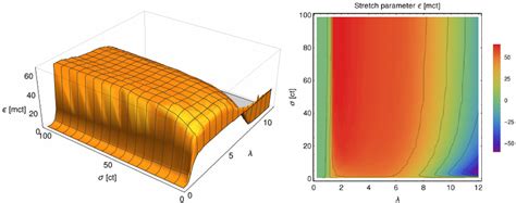 Systematic Scan Over The λ σ Parameter Space For A Scale With K Download Scientific