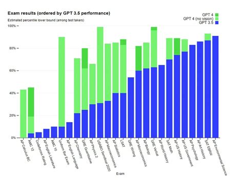Openai выпустила Gpt 4 Новая модель умеет сдавать экзамены и работать с изображениями Infocity