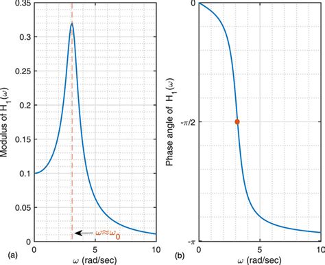 Linear Frequency Response Function A Modulus Of H1ω B Phase Download Scientific Diagram