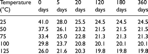 The Elastic Modulus In Gpa Of Sac305 Considering Different Ageing