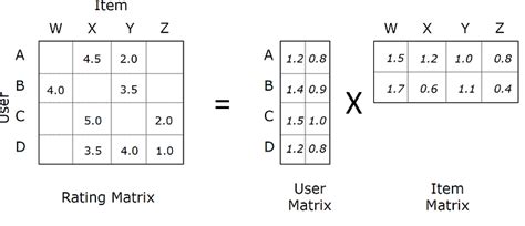 Sistema De Recomendación Con Python Definición Parte 1