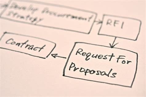 Understanding The Difference Between An Rfi And An Rfp When The Enterprise Works With Startups