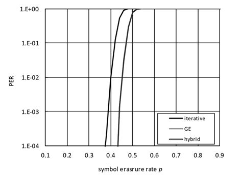 comparison of packet error rate versus symbol erasure rate on three