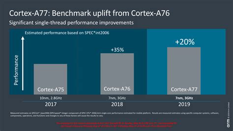 Arm S New Cortex A CPU Micro Architecture Evolving Performance