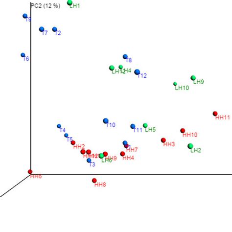Weighted Unifrac Principal Coordinates Analysis Pcoa Plots Based On