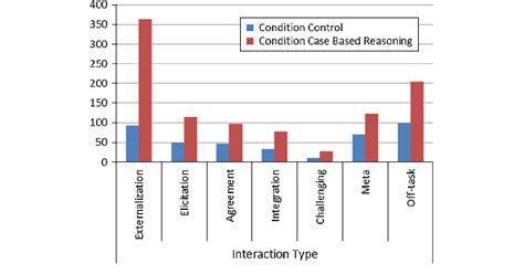 Collaboration Patterns Download Scientific Diagram