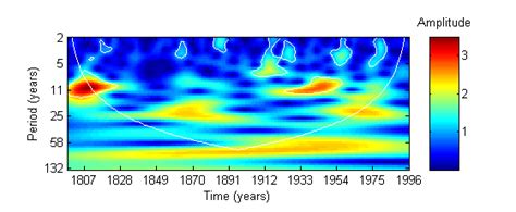 Wavelet Spectrum With Confidence Cone White Curve And Confidence Download Scientific Diagram