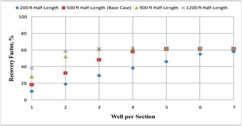 Effect Of Fracture Half Length On Gas Recovery Factor Download