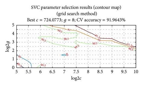 Contour Map Of Parameter Selection Results Download Scientific Diagram
