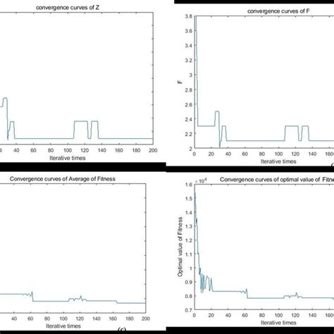 6 × 5 Matrix Storage Allocation Genetic Algorithm Iteration A