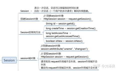 servletcontext 常用对象 session和servletcontext csdn博客