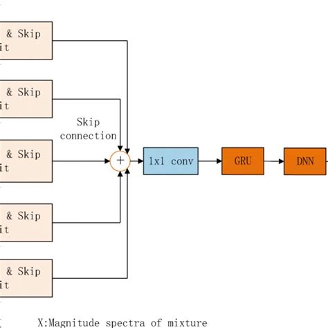 Resgru Architecture It Contains 5 Residual And Skip Units The Residuals Download Scientific