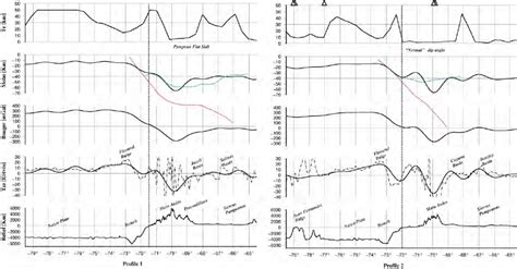 Profiles Comparing The Topography Corrected Vertical Gravity Gradient Download Scientific