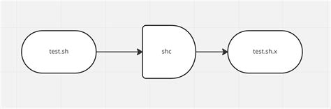 Protecting Shell Scripts With Compiled Binary