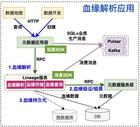 统一元数据：数据血缘 腾讯云开发者社区 腾讯云