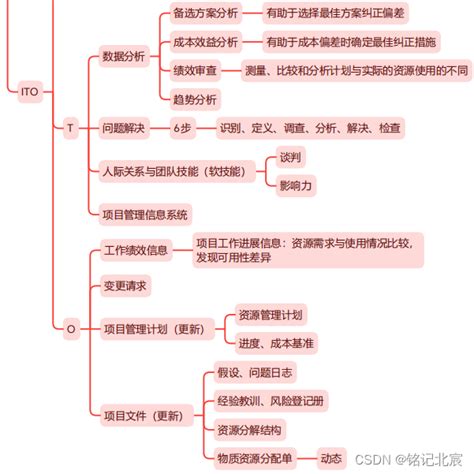 信息系统项目管理师（第四版）教材精读思维导图 第十三章项目资源管理 csdn博客