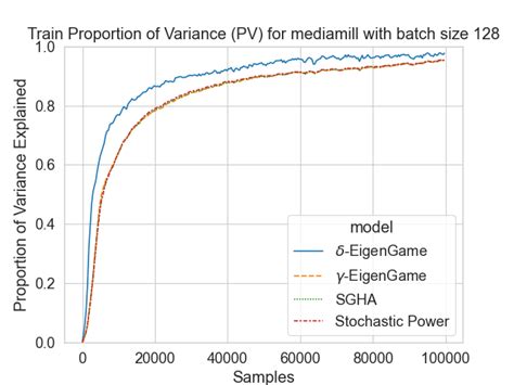 Pls With Stochastic Mini Batches Proportion Of Variance Captured With