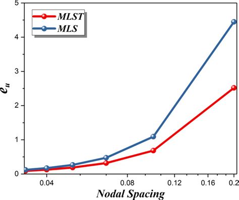 error comparison of mlst and mls shape functions download scientific