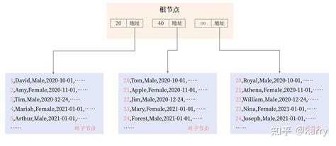 面试官 为什么mysql的索引要用 b 树，而不是b树？ 知乎