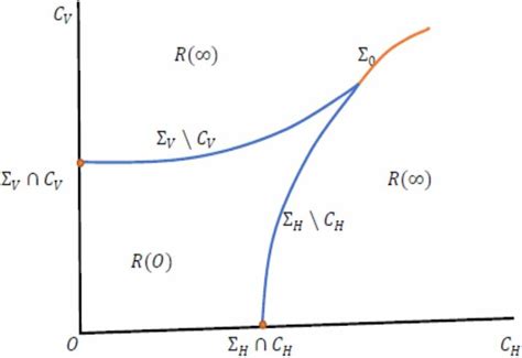 Illustration Of The Global Attractor Σ Σh∪Σv‾ The Upper Boundary Of
