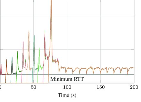 10 bbr s flows over a 100 mb s bottleneck download scientific diagram
