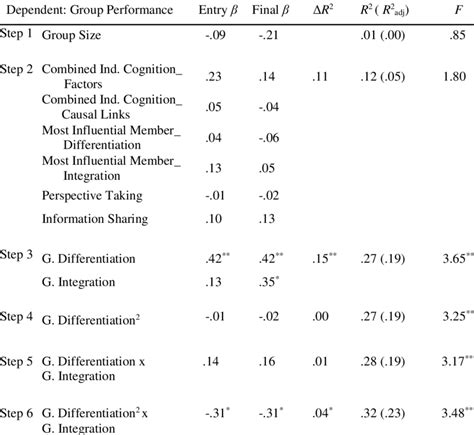 Results Of Hierarchical Regression Analysis Predicting Group