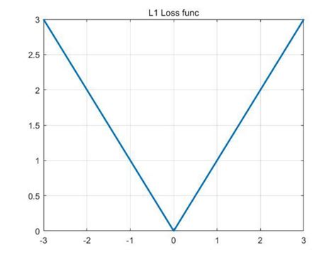 分类与回归问题中的损失函数——交叉熵、l1、l2、smooth L1损失函数及python实现 知乎