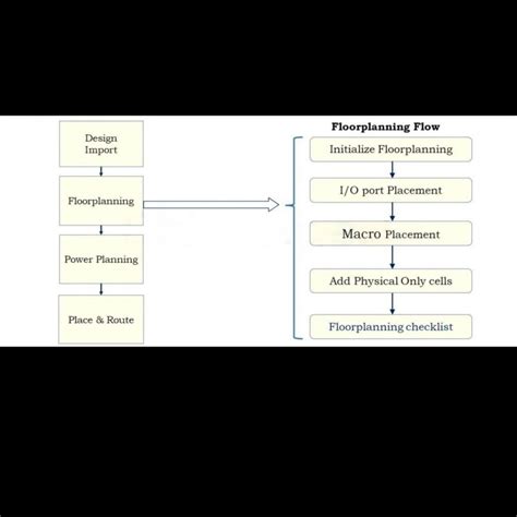 Harish Killada On Linkedin Vlsi Semiconductor Asic Physicaldesign