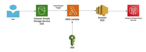 Automating S3 Event Notifications Using Aws Lambda And Sns For Real